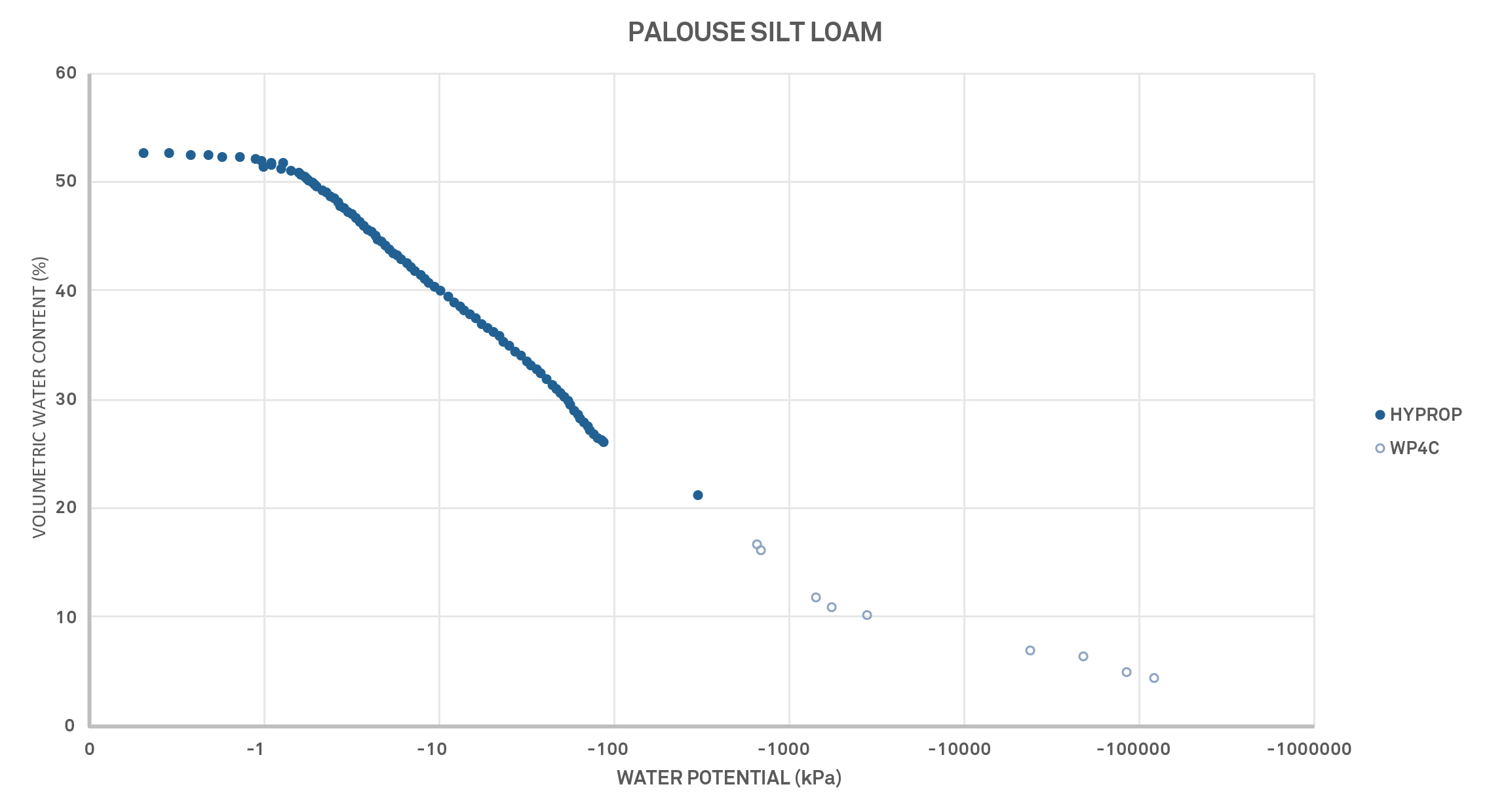 北京力高泰科技有限公司 / 基因有限公司农业环境科学部|HYPROP 2 土壤水分特征曲线测量仪